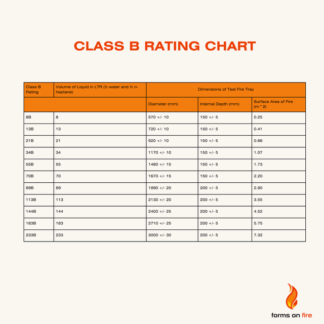 Fire extinguisher ratings store